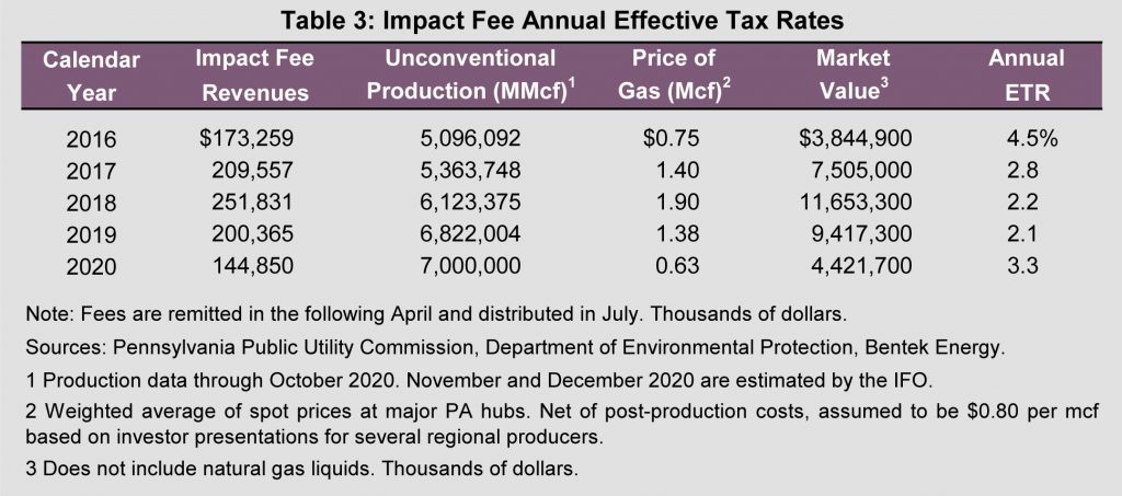 2020 impact fee revenue expected to decline to an all-time low - PIOGA